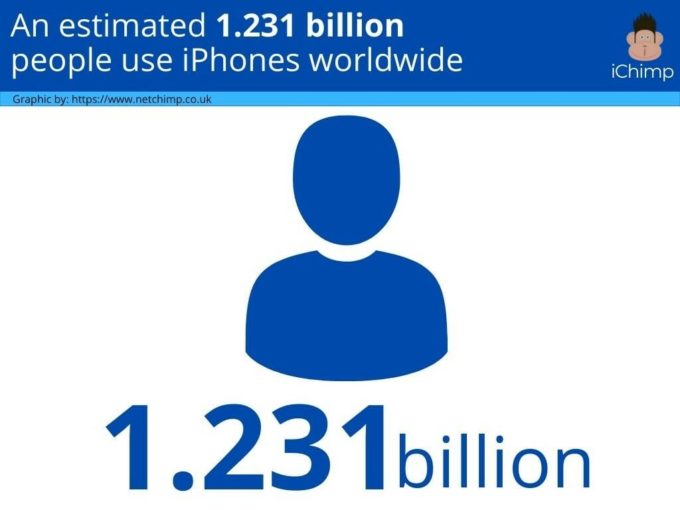 Latest iPhone Facts And Statistics (Updated 2022)