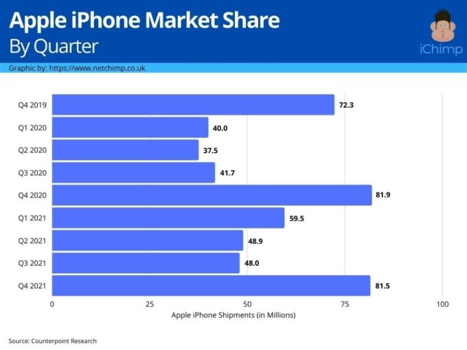 Latest iPhone Facts And Statistics (Updated 2022)